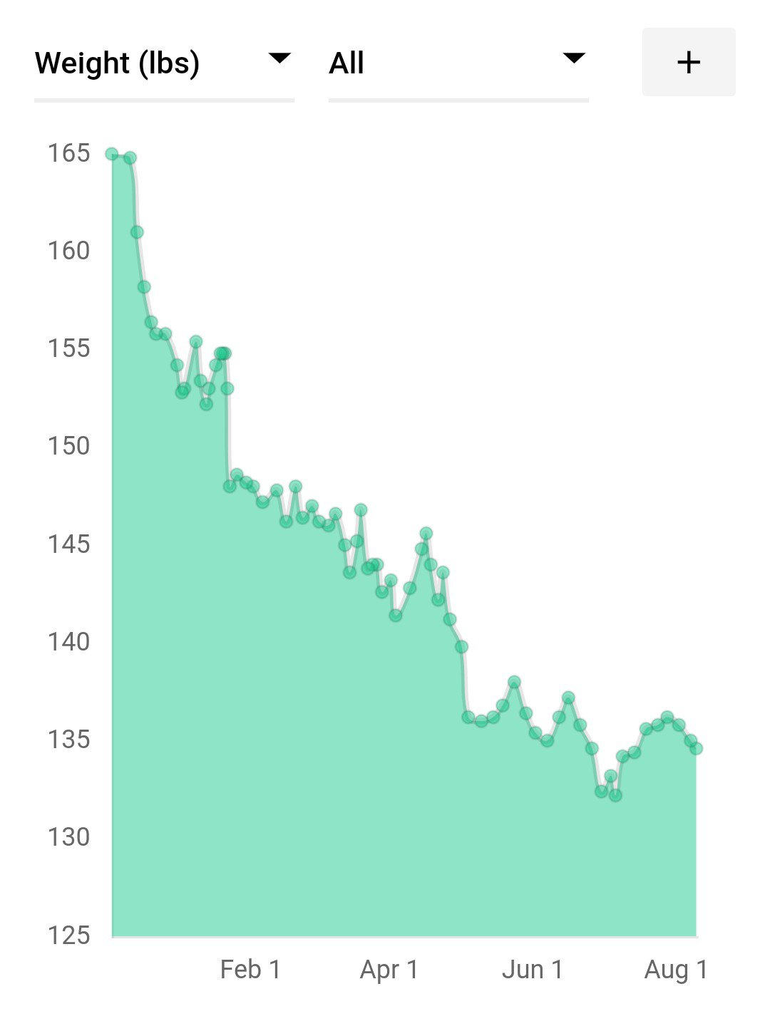 Weight Loss Is Not Linear – Keto Inspo